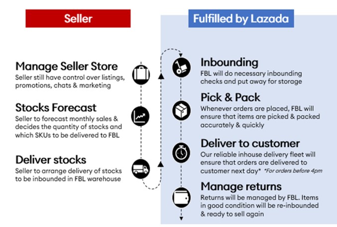 Guide to selling on Lazada as an international seller | WorldFirst NZ