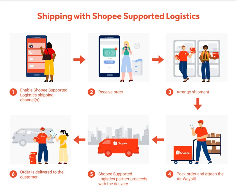 Guide to selling on Shopee | WorldFirst AU